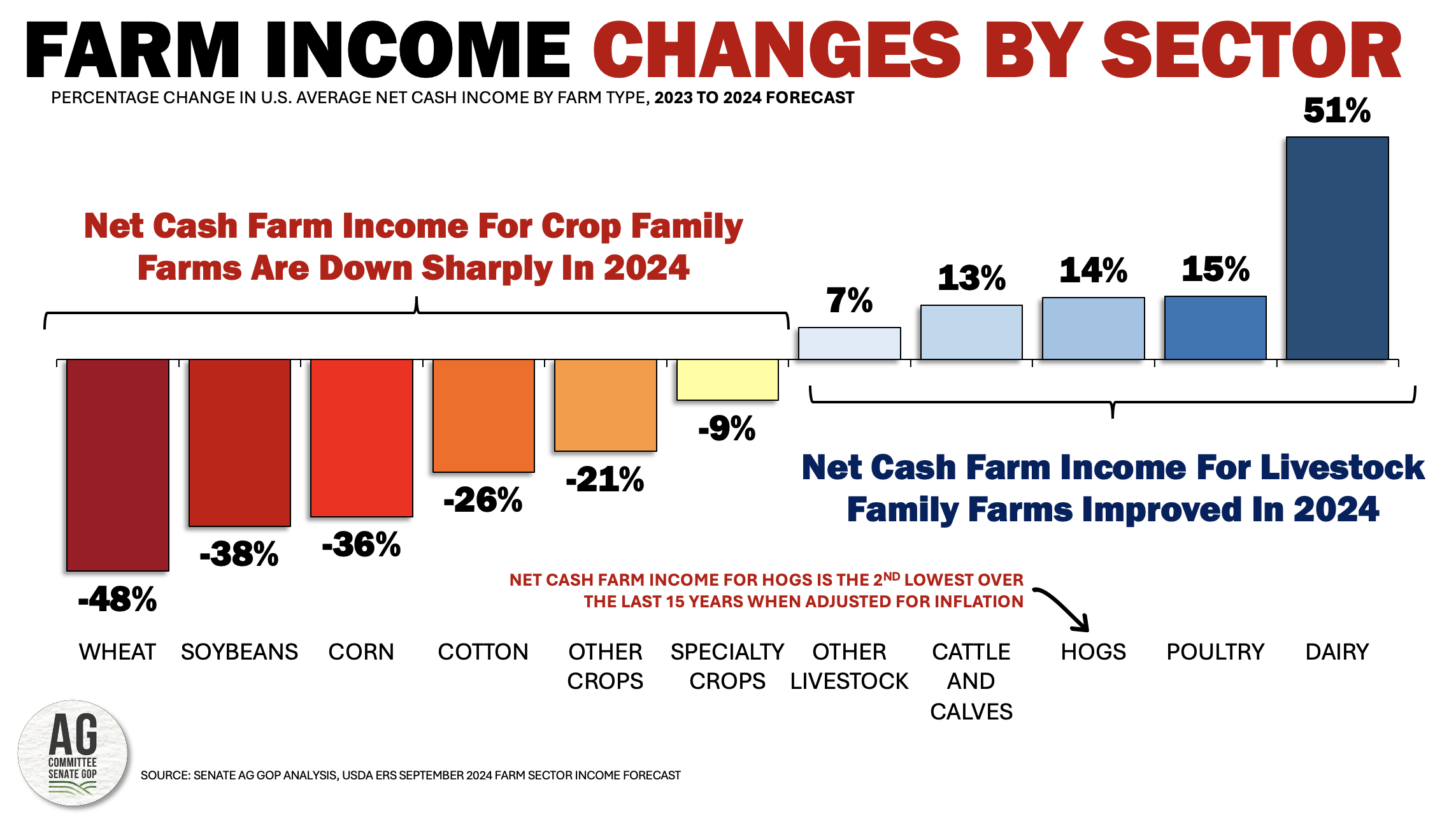 [2024-09-09] A False Positive: USDA’s Farm Income Projection | Senate...